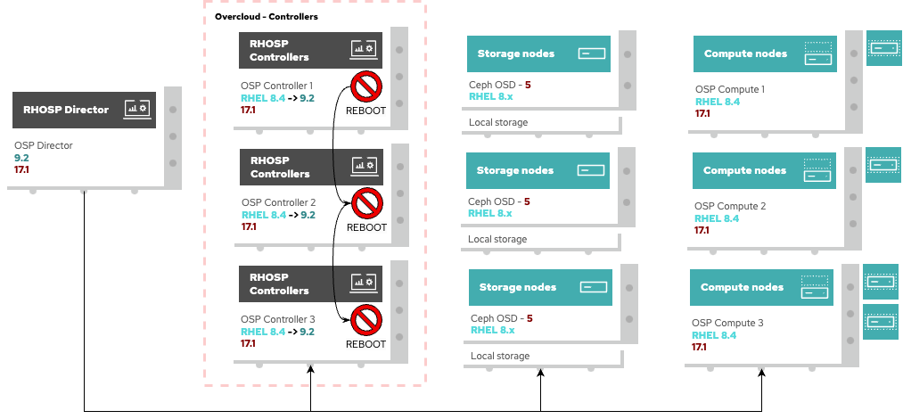 Streamlining Red Hat OpenStack Platform Upgrades